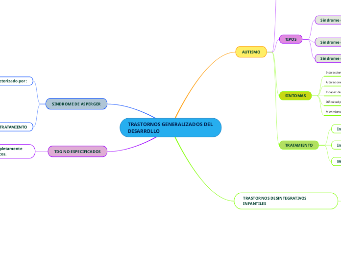 TRASTORNOS GENERALIZADOS DEL DESARROLLO - Mind Map